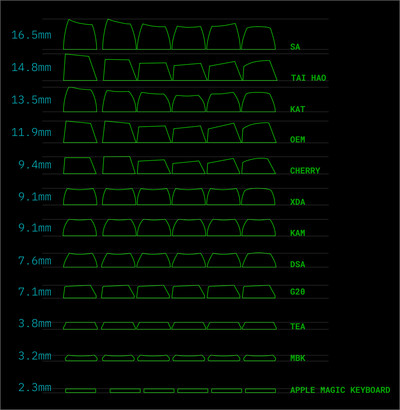 2025: The Ultimate Guide to Keycap Profiles: Types, Comparisons, and T ...