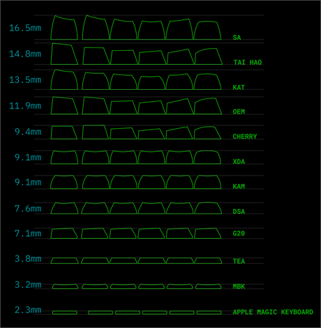 2025: The Ultimate Guide to Keycap Profiles: Types, Comparisons, and T ...