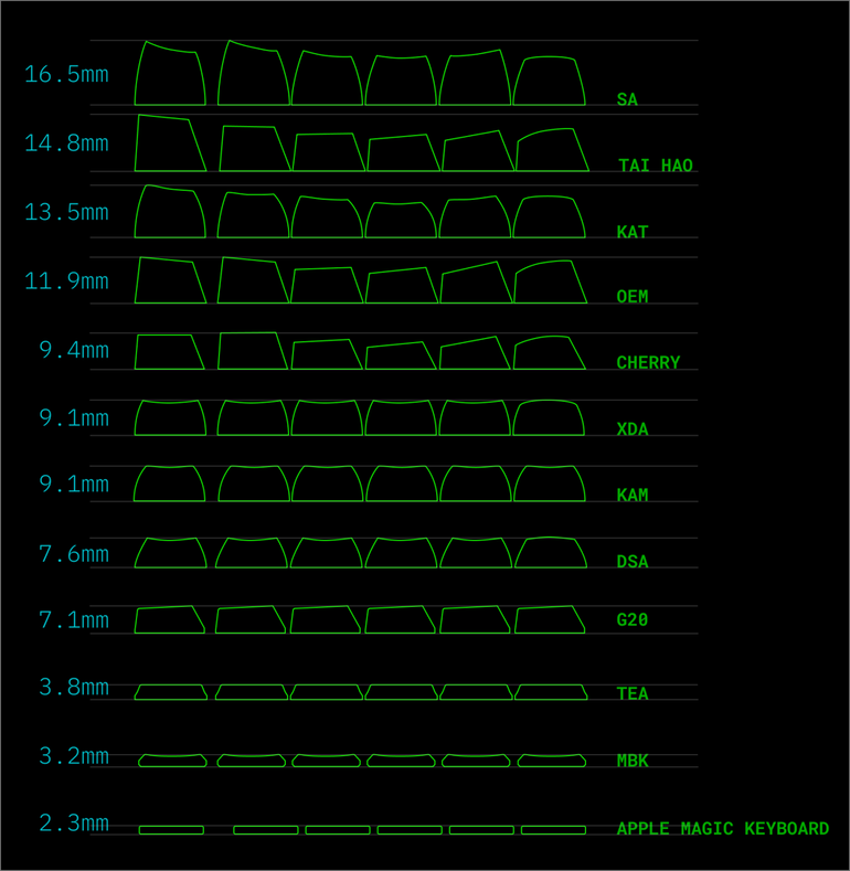 2025: The Ultimate Guide to Keycap Profiles: Types, Comparisons, and T ...