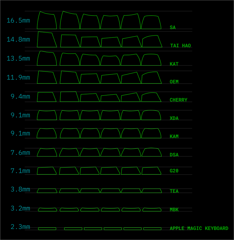2025: The Ultimate Guide to Keycap Profiles: Types, Comparisons, and T ...