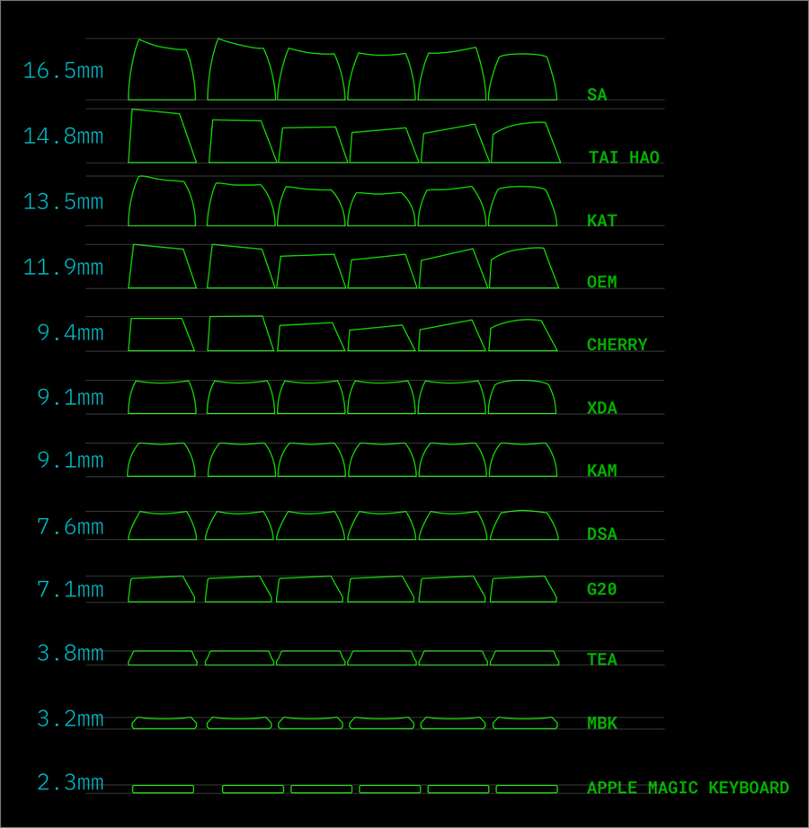 2025: The Ultimate Guide to Keycap Profiles: Types, Comparisons, and T ...